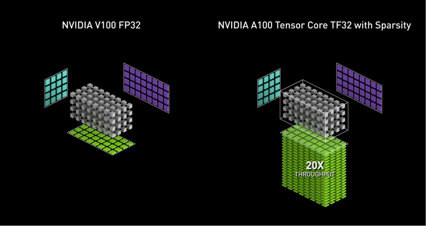 엔비디아 A100 GPU의 AI 성능이 달라진 이유는 | NVIDIA Blog