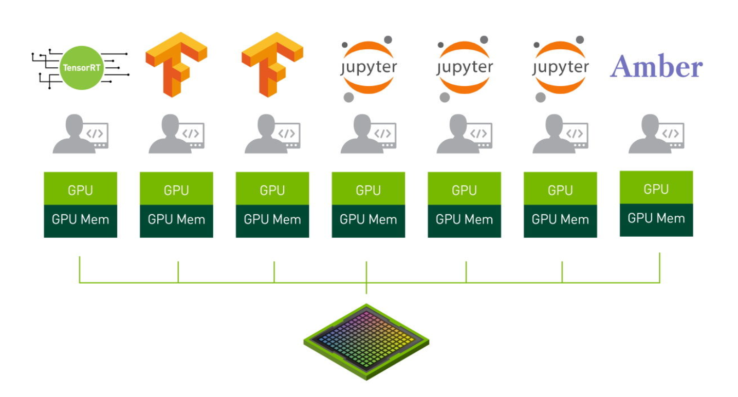 Ai 생산성 극대화 돕는 멀티 인스턴스 Gpu 지원 엔비디아 ‘암페어 Nvidia Blog