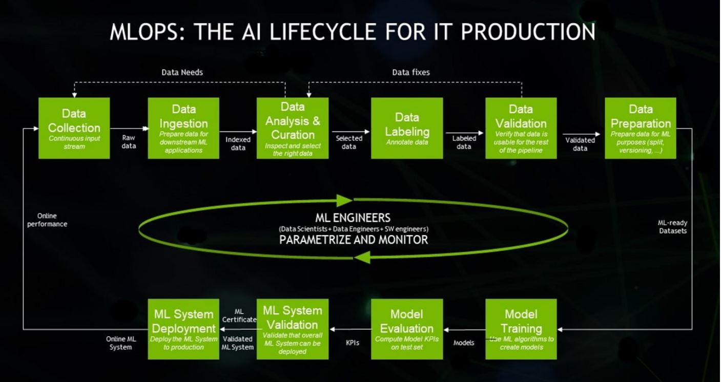 AI 개발의 스포트라이트 ‘MLOps’ A to Z 알아보기 1 | NVIDIA Blog AI 개발의 스포트라이트 ‘MLOps’ A to Z 알아보기 1 | NVIDIA Blog