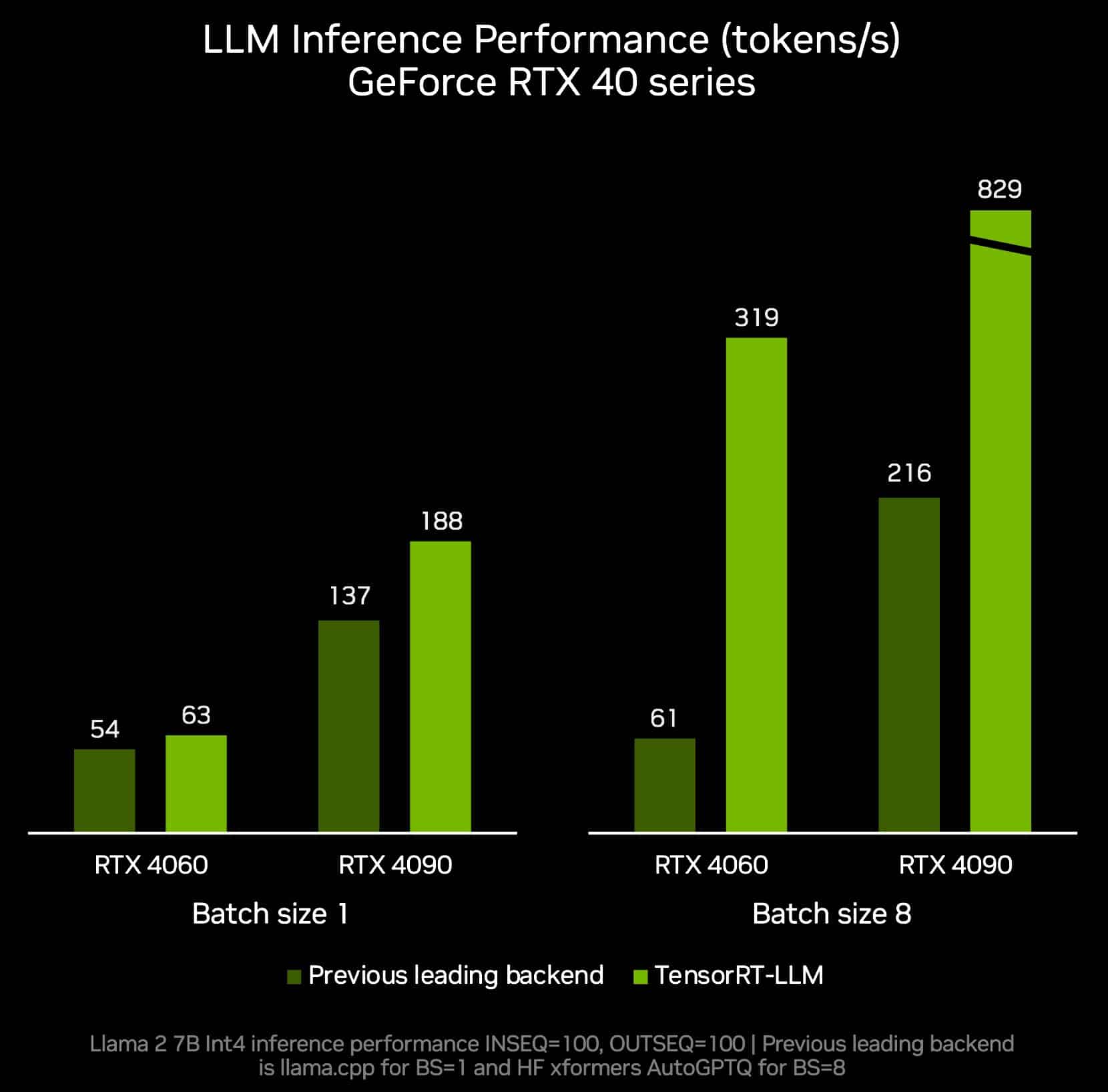 엔비디아, 텐서RT-LLM 업데이트로 AI 추론 성능 가속화 - NVIDIA Blog Korea