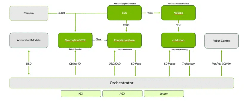 ‘제조·물류 분야의 AI 도입을 위해’ NVIDIA Isaac 로보틱스 플랫폼 - NVIDIA Blog Korea